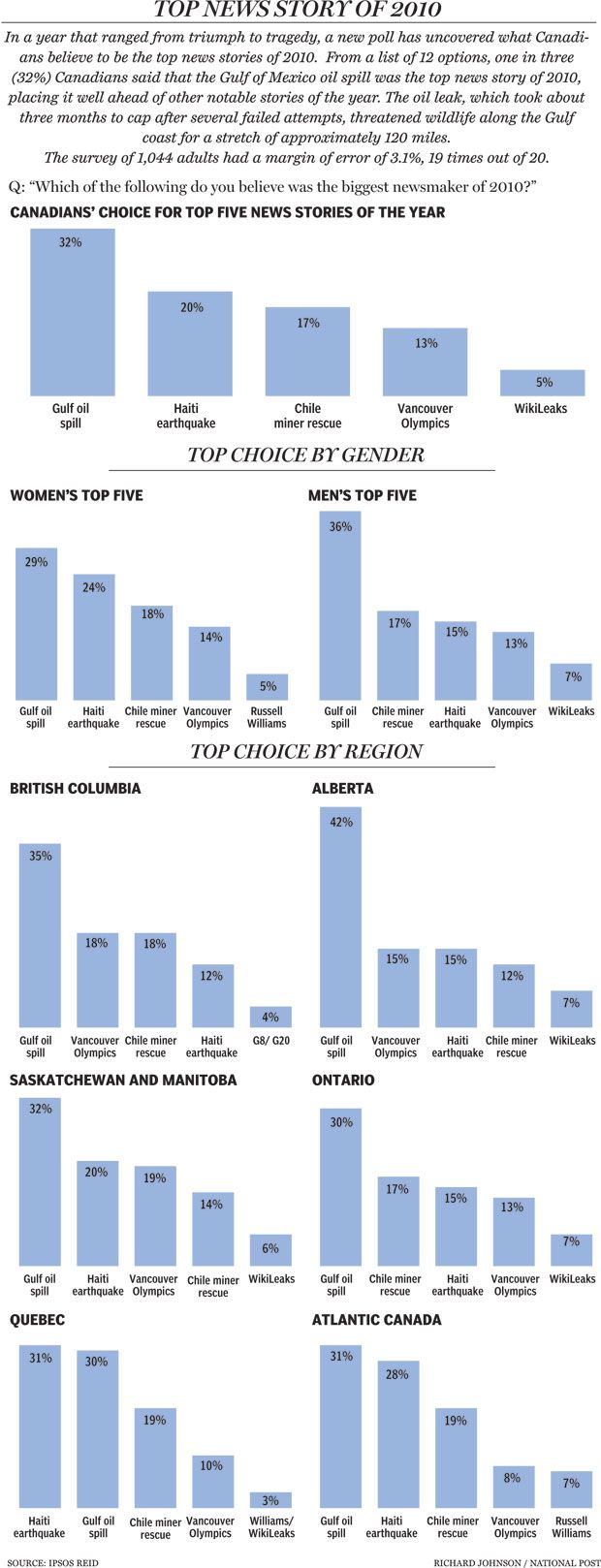 Graphic: The top news story of 2010 | National Post