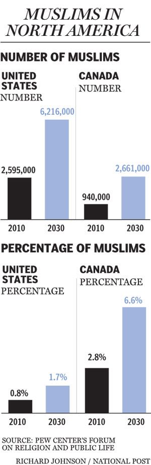 Number of Muslims in Canada predicted to triple over next 20 years ...
