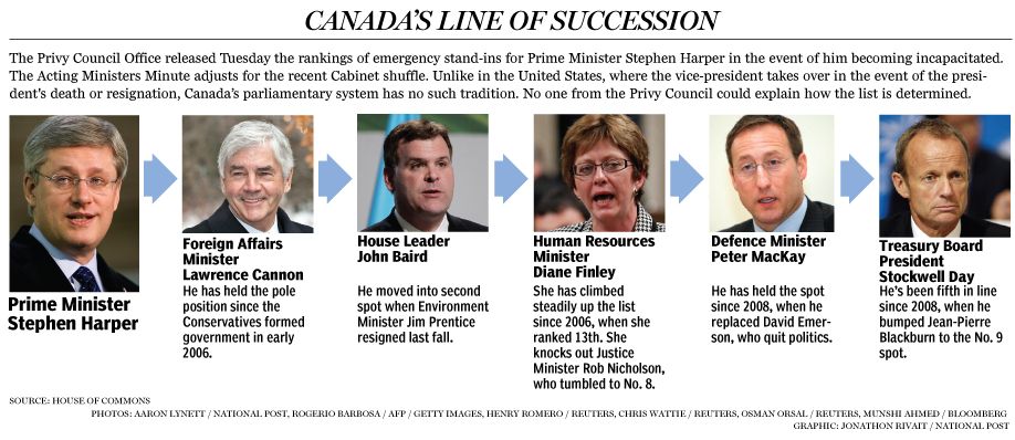 Graphic: Canada's line of succession | National Post