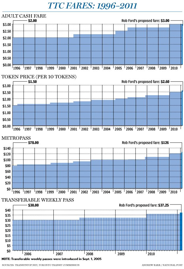 Graphic: TTC fares, 1996 to 2011 | National Post