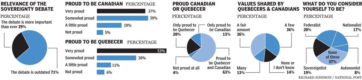 Graphic: Quebec identity in Canada | National Post