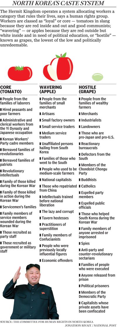 North Korea’s class warfare: Social rhetoric, caste-system a reality ...