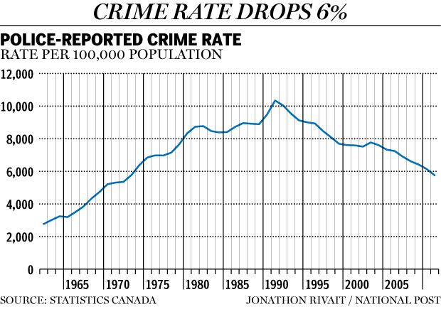 Police report lowest crime rate in forty years, Statistics Canada says ...