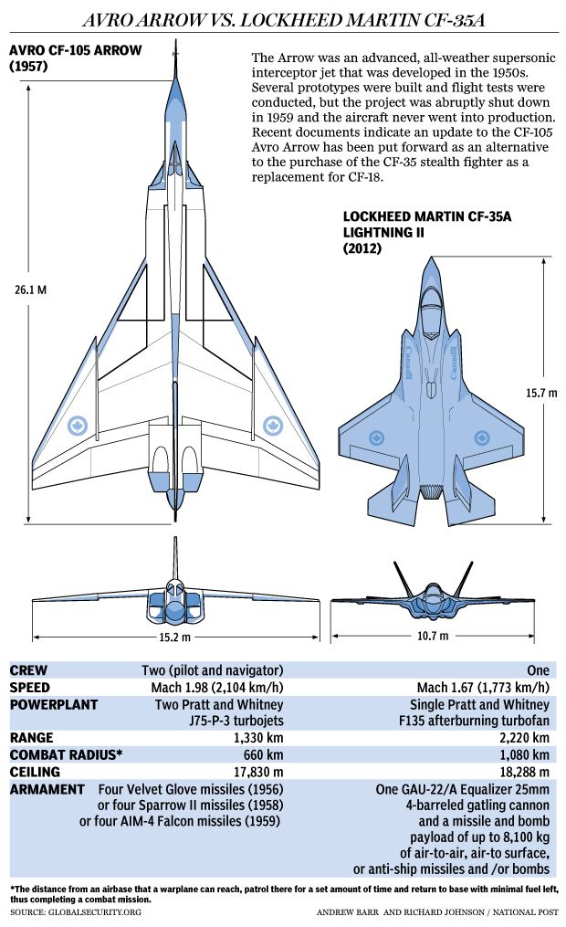 Avro Arrow vs. Lockheed Martin CF-35A | National Post