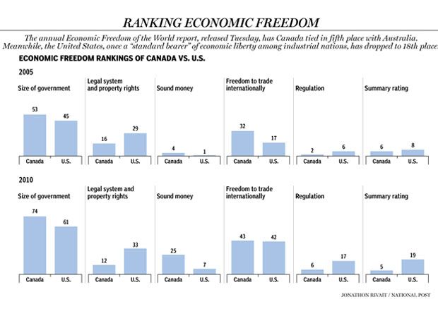 Canada rises to Top Five in world economic freedom ranking as U.S ...