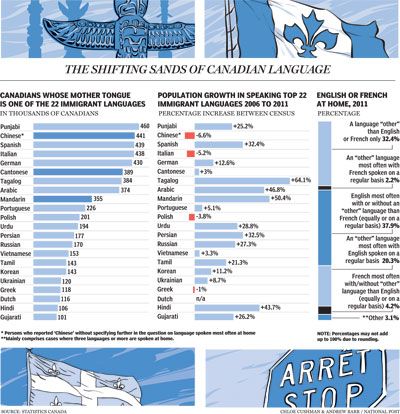 Census Canada 2011: Is Canada a ‘country without a core culture ...