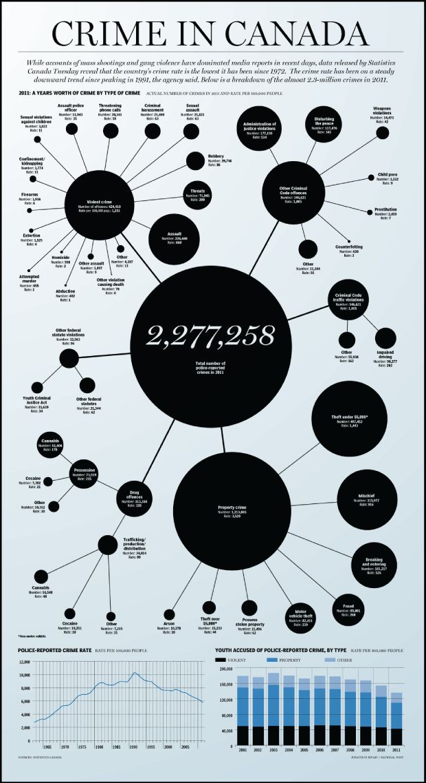 Graphic: One year in Canadian crime | National Post