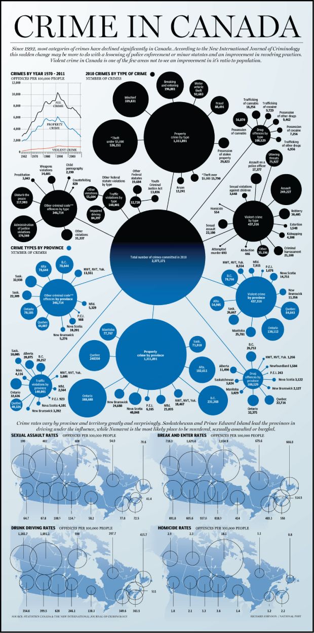 Graphic: Crime in Canada | National Post