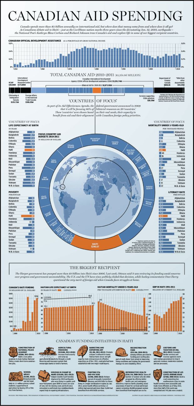 Graphic: Follow the Aid Money to Canada's 'Countries of Focus ...