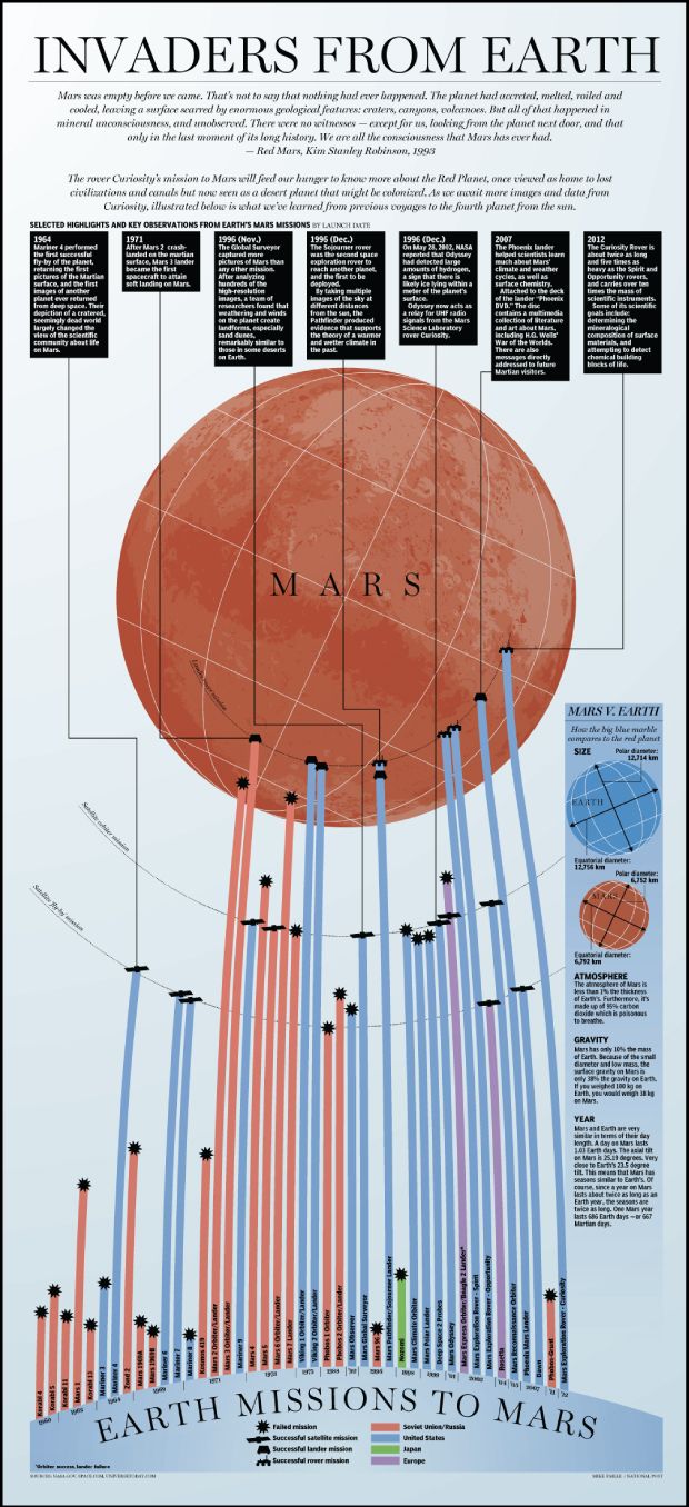 NASA Curiosity rover: See every vessel that made its way to Mars ...