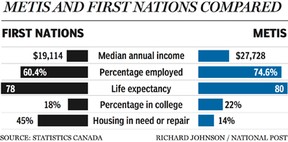 Métis have long fared better than status Indians, so why do they want ...