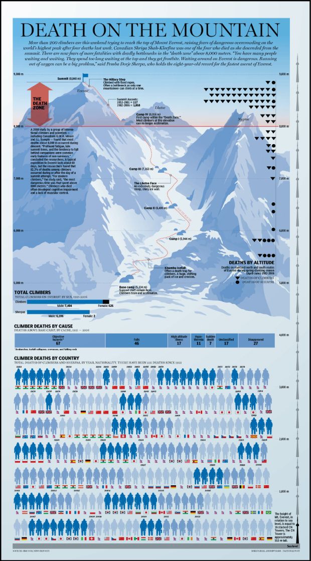 Mount Everest death toll graphic: A chronicle of all of the lives ...