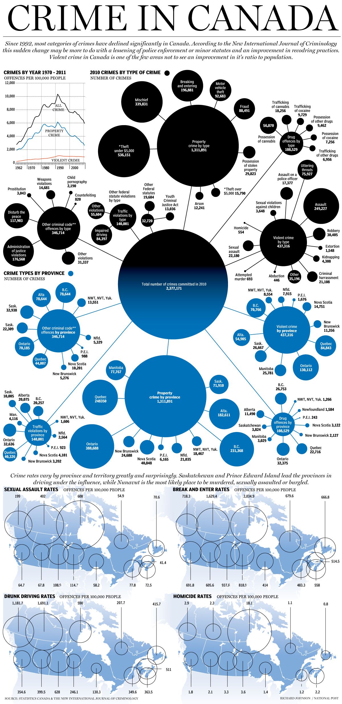 Graphic: Crime in Canada | National Post