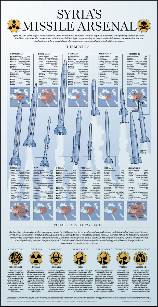 Nuclear, Chemical, Biological, Conventional — Syria has a missile for ...