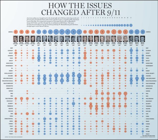 Graphic: What the Presidents said Before and After 9/11 | National Post