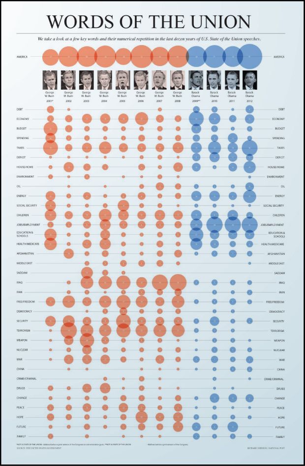 State of the Union 2012: Breaking down the language | Graphic ...