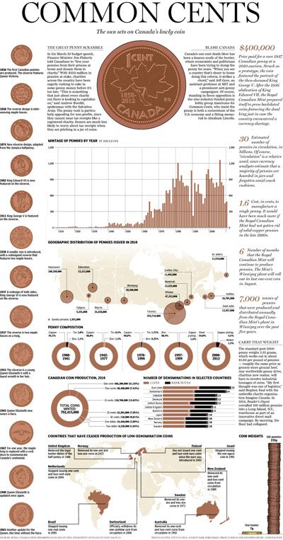 Canadian penny's days are numbered—but there are still 30B of them ...