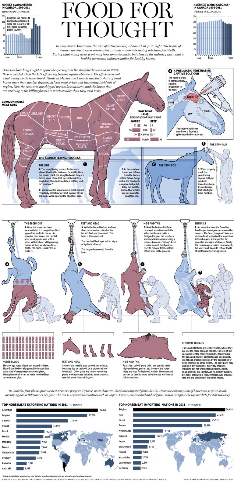 Horse slaughter in Canada - a detailed rendering of the process ...