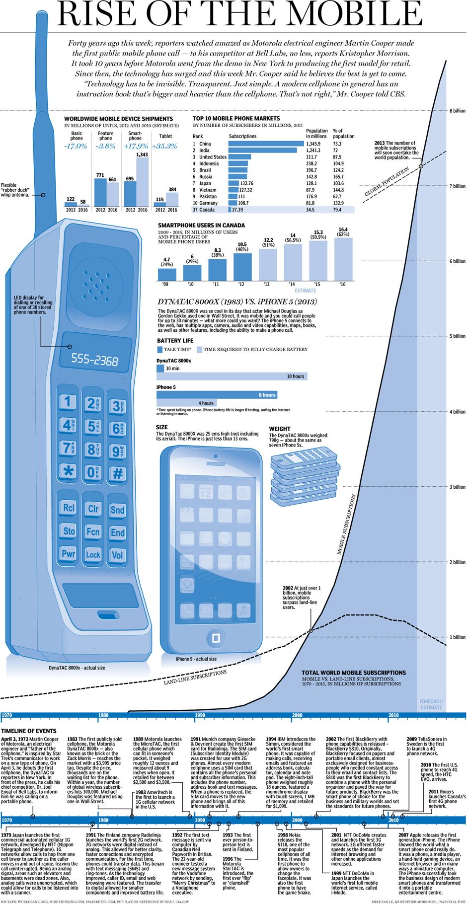 Graphic: Rise of the mobile phone | National Post