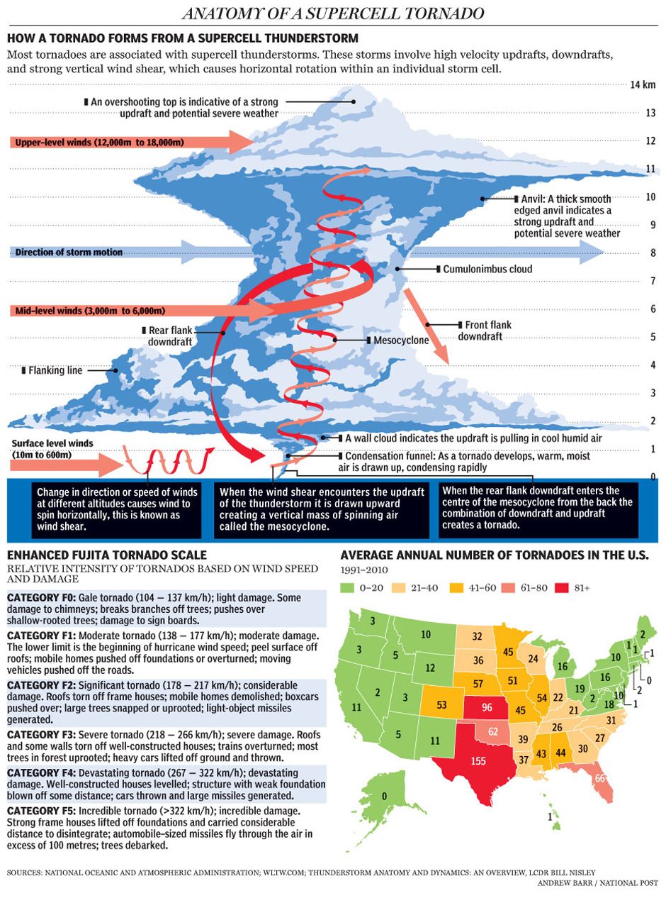 Oklahoma tornado graphic: How a supercell thunderstorm turns deadly ...