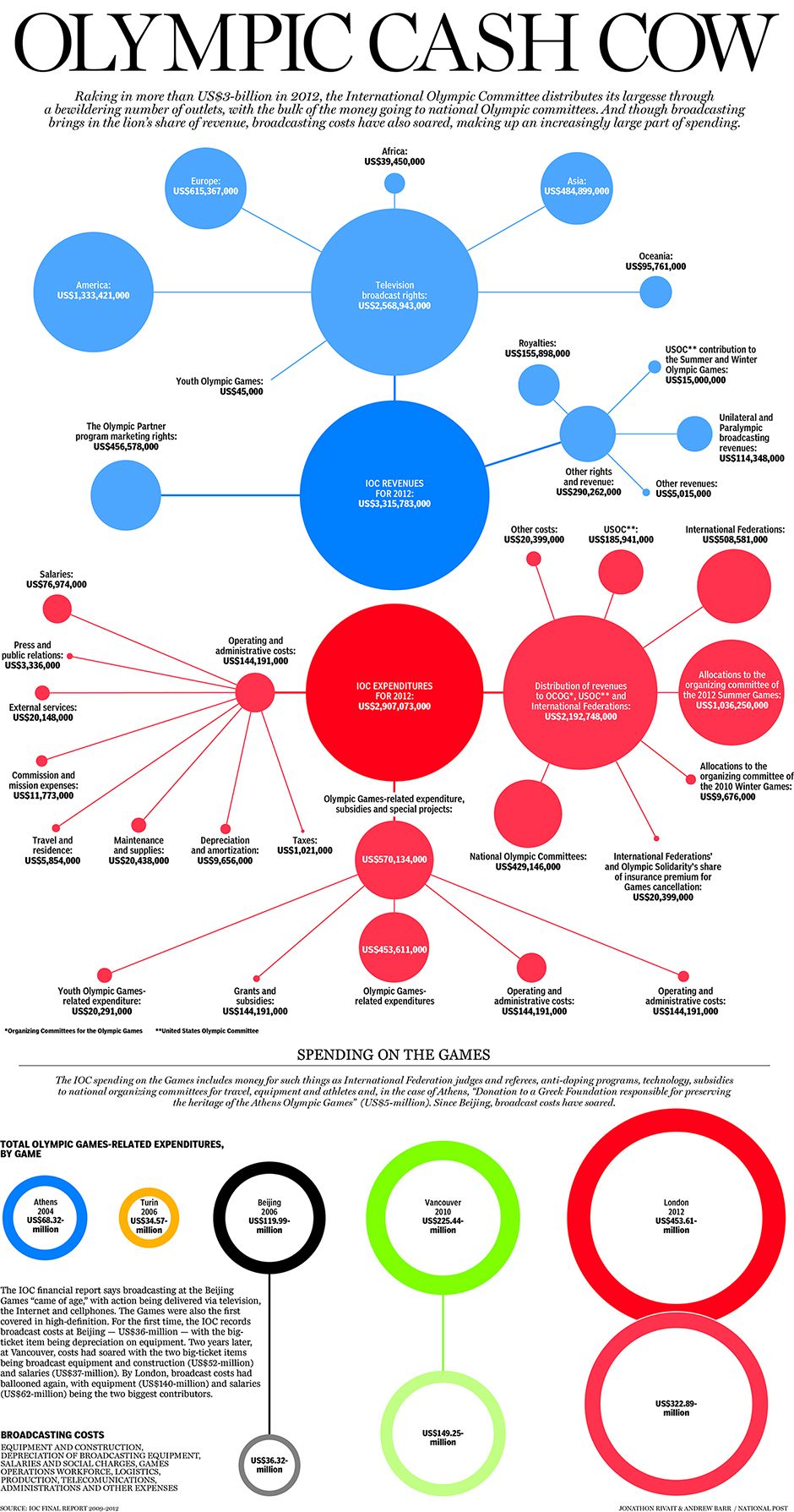 Graphic: Olympic Cash Cow | National Post