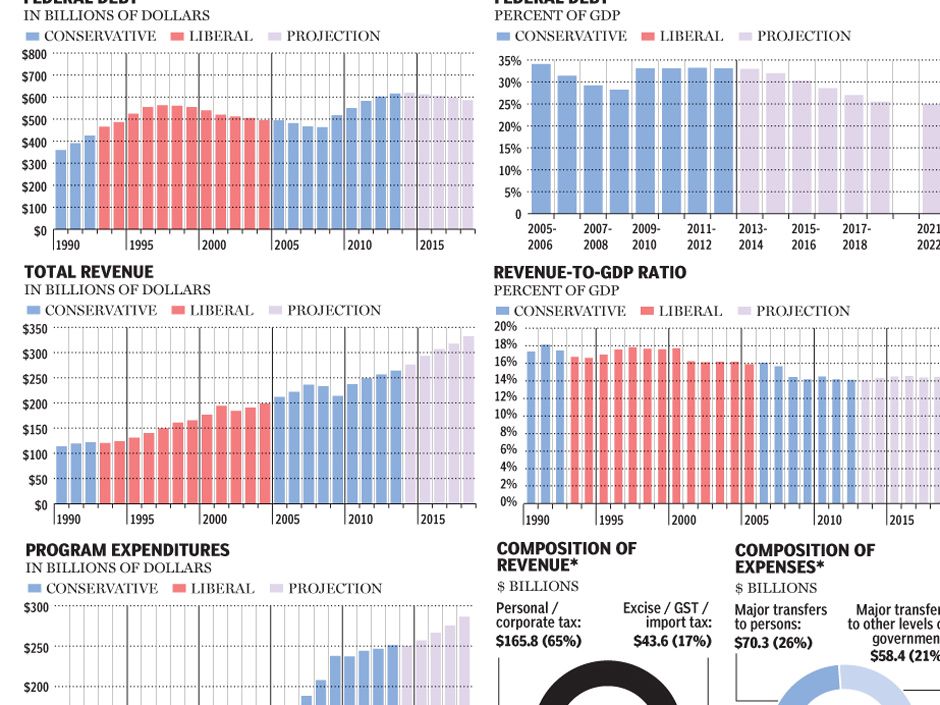 Canada Federal Budget 2014 by the numbers: Deficit goes down, revenue ...