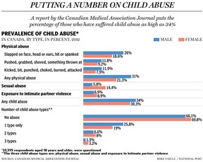 One-third of Canadians have suffered child abuse, highest rates in the ...
