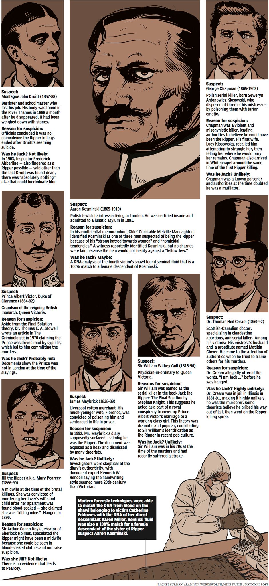 Jack the Ripper named? Another look at the top suspects in the London ...