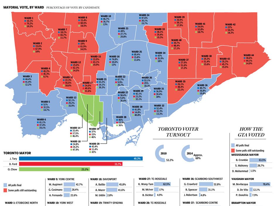 Toronto election results 2014: A ward-by-ward breakdown of the vote ...
