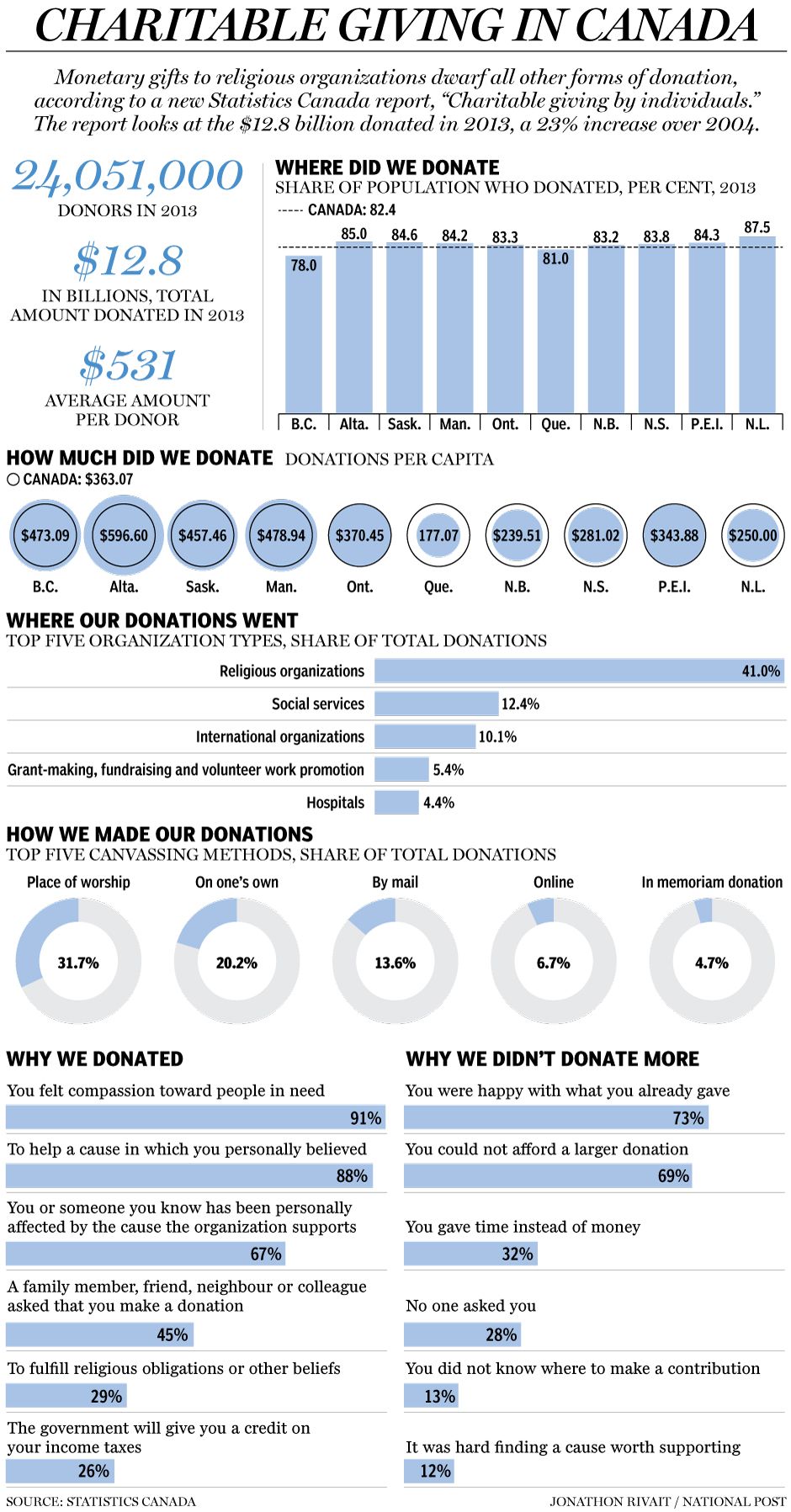 Where the donations go: Why and how Canadians gave $12.8 billion to ...