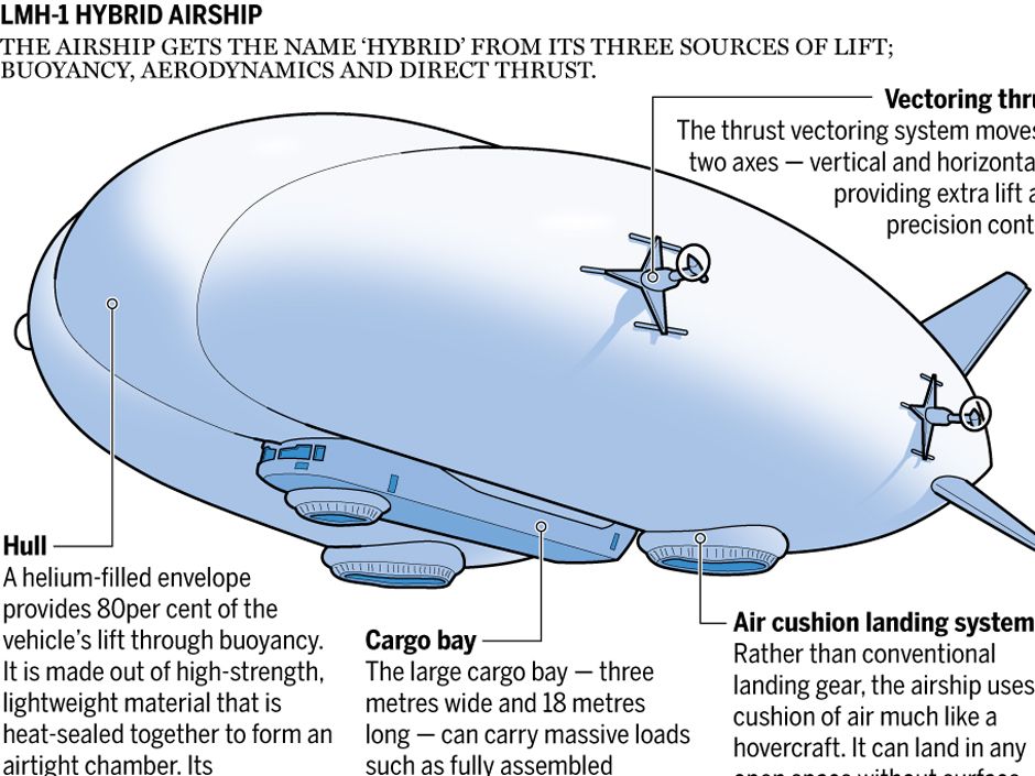 Airships to the oilsands: Giant craft seen as environmentally-friendly ...
