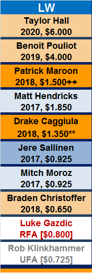 Edmonton Oilers' depth chart is going to look a whole lot different in ...