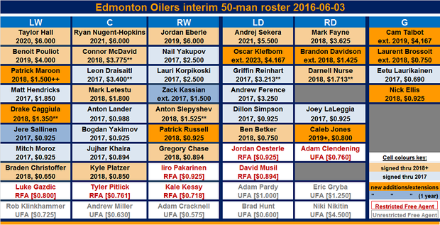 Edmonton Oilers' depth chart is going to look a whole lot different in ...