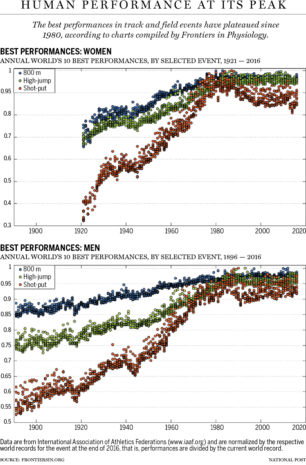 How we reached peak human. (It doesn’t get any better than this, people ...