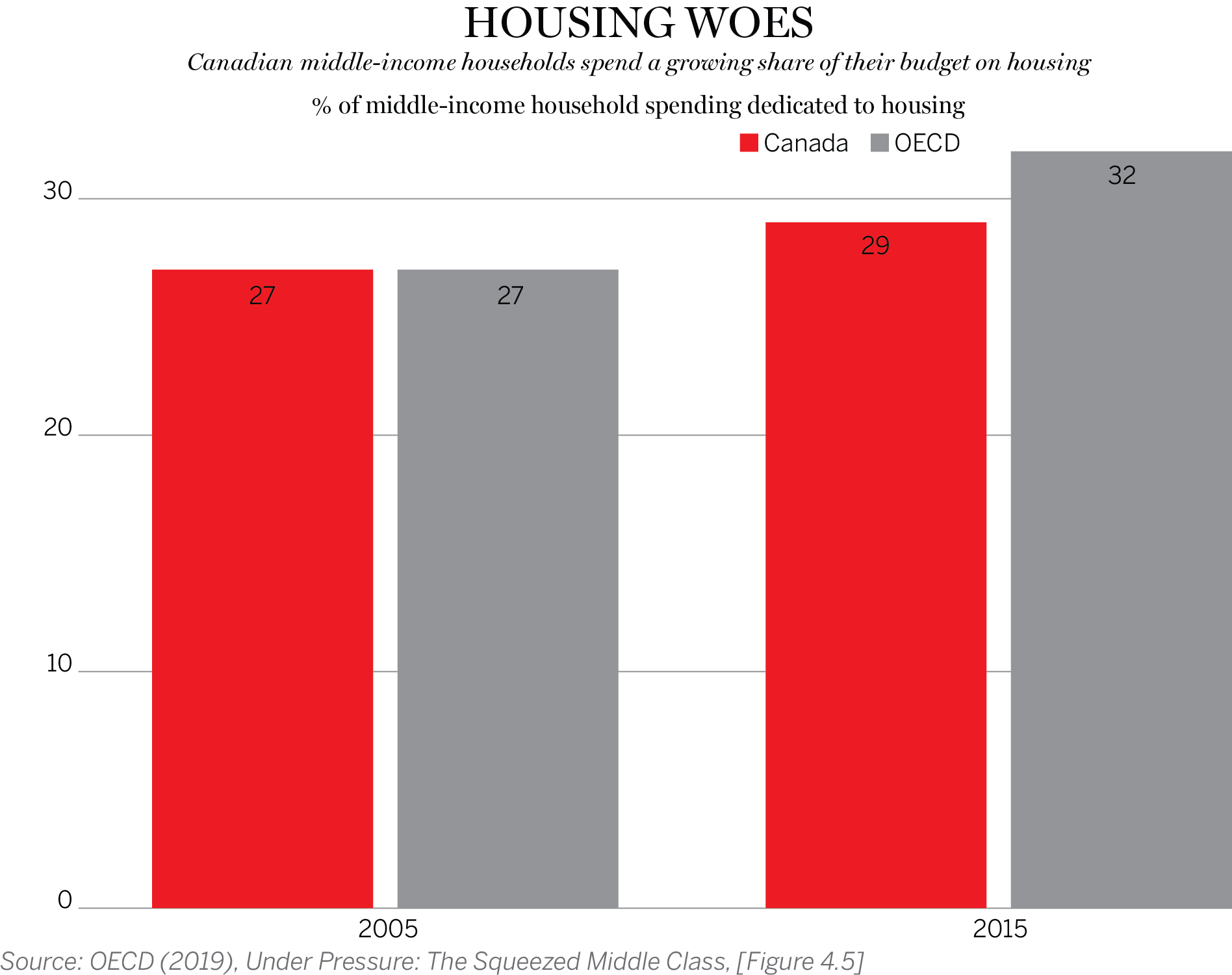 For millennials in Canada, the middle class dream slips a little ...