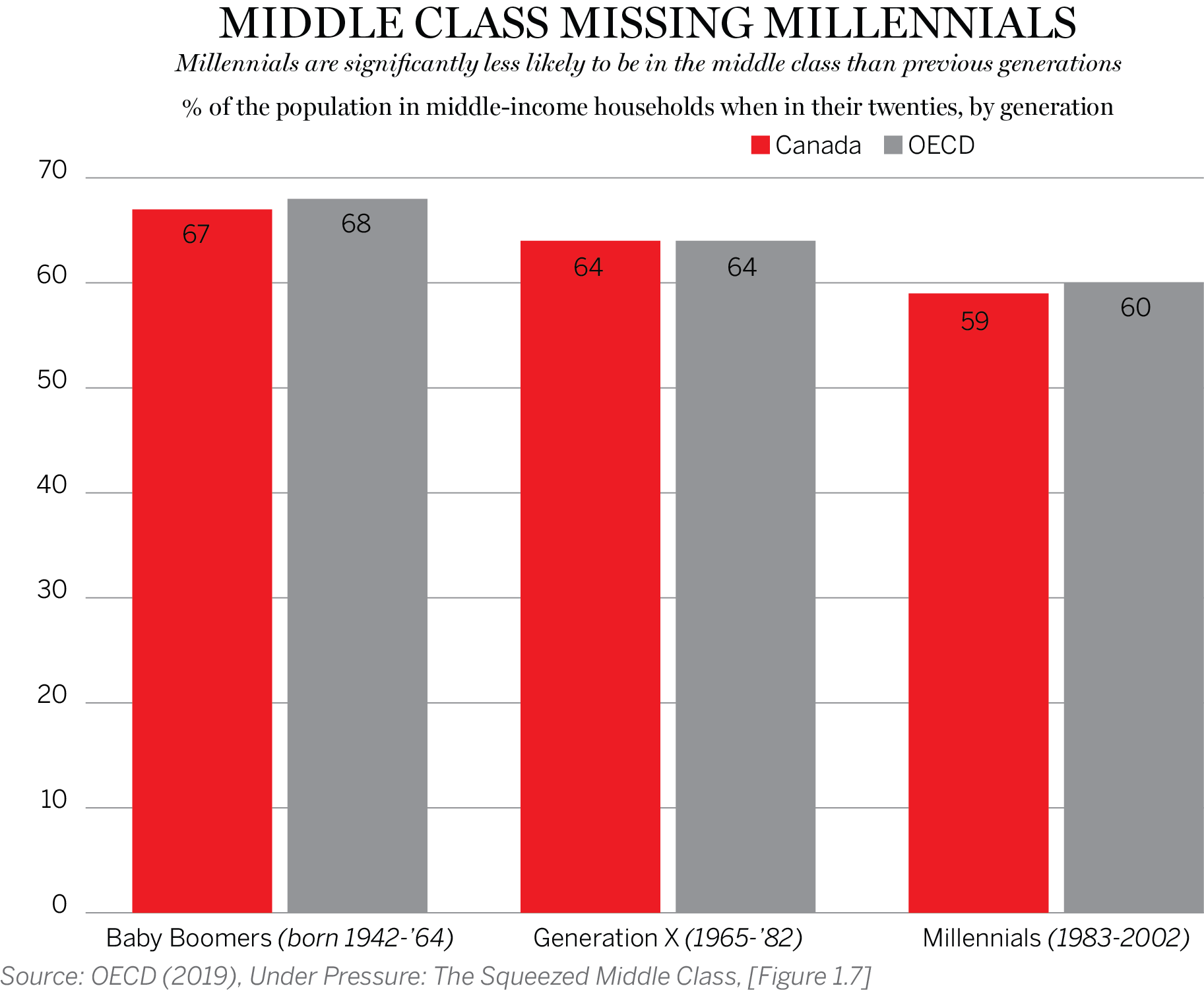 For millennials in Canada, the middle class dream slips a little ...