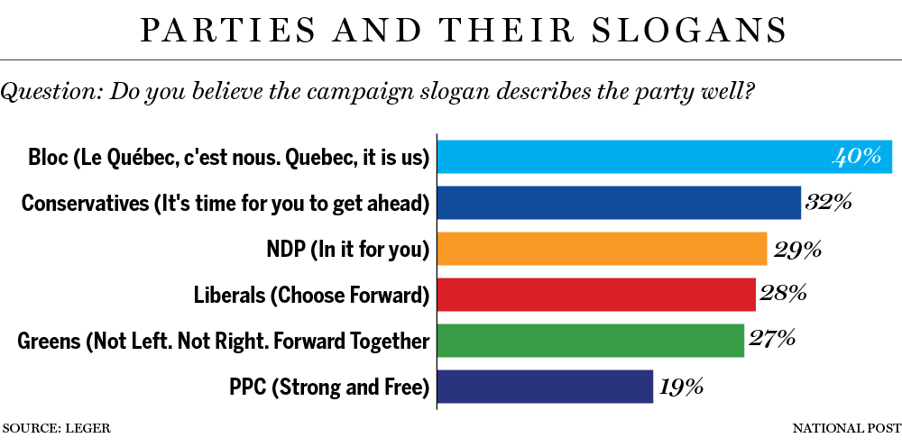 Campaign slogan that best describes its party belongs to Bloc Québécois ...
