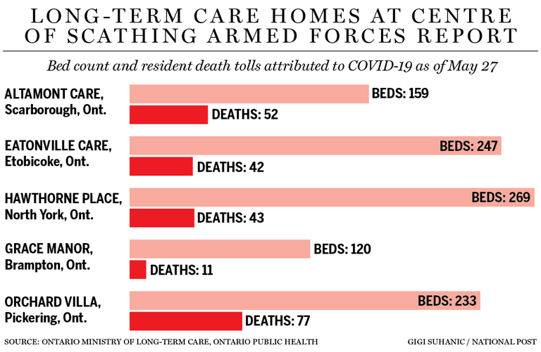 Companies managing troubled Ontario long-term care homes run dozens ...