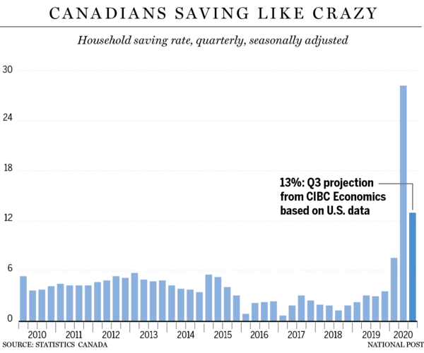 Household savings in Canada skyrocket during pandemic as Ottawa doles ...