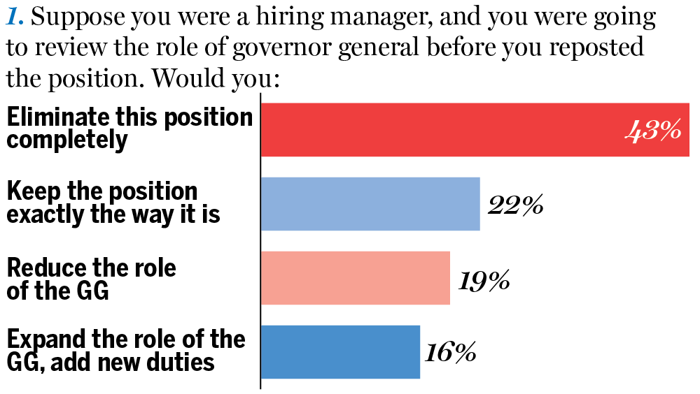 Support for monarchy, role of governor general falling among Canadians, poll finds | National Post