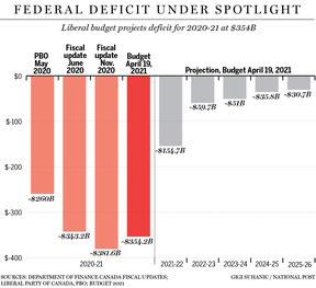 Canada 'rolling the dice' on big-spending federal budget as debt total ...