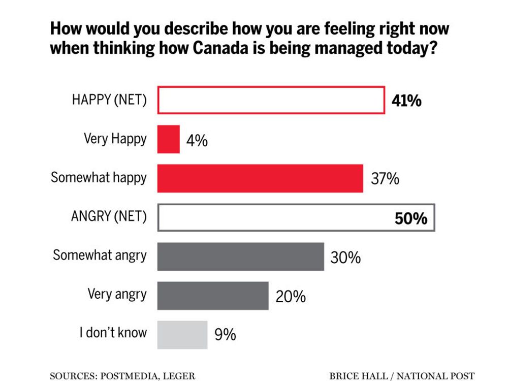 Most Canadians agree 'Canada is broken' — and they're angry: poll ...