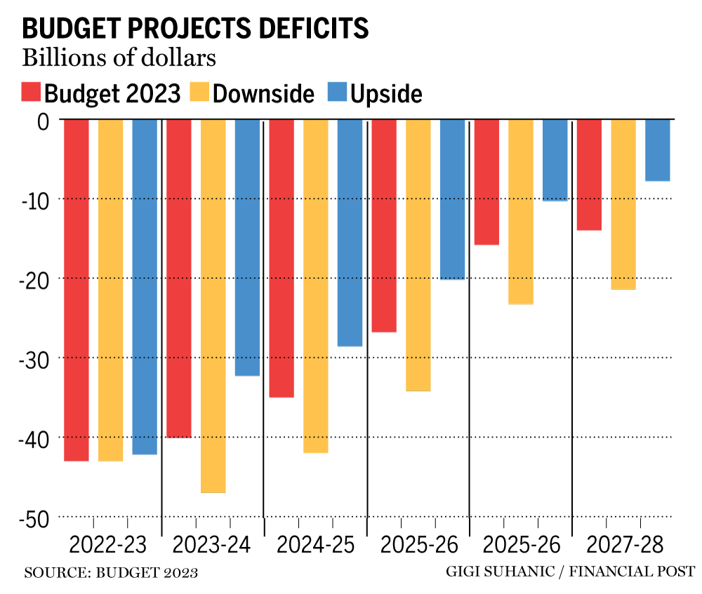 Canada's federal budget breakdowns: Everything you need to know ...