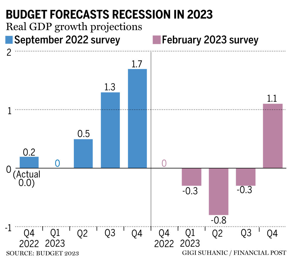 Canada's federal budget breakdowns: Everything you need to know ...