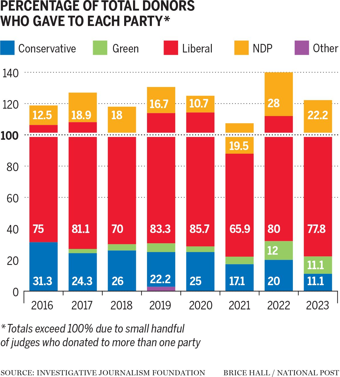 Exclusive report reveals Liberals appoint judges who donate to party ...