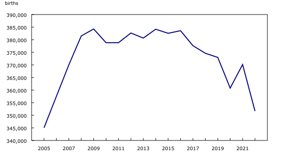 Canadian births have dropped off a cliff (and it’s likely because of ...