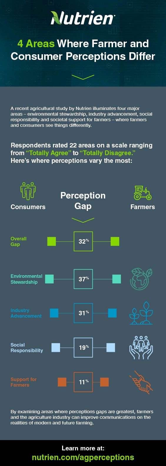 Building understanding between farmers, consumers is critical to the ...
