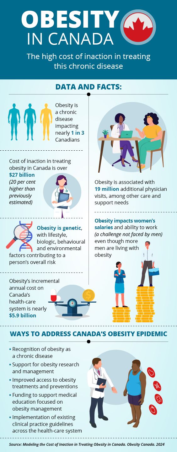 Lack of action in treating obesity costing Canada’s economy billions ...