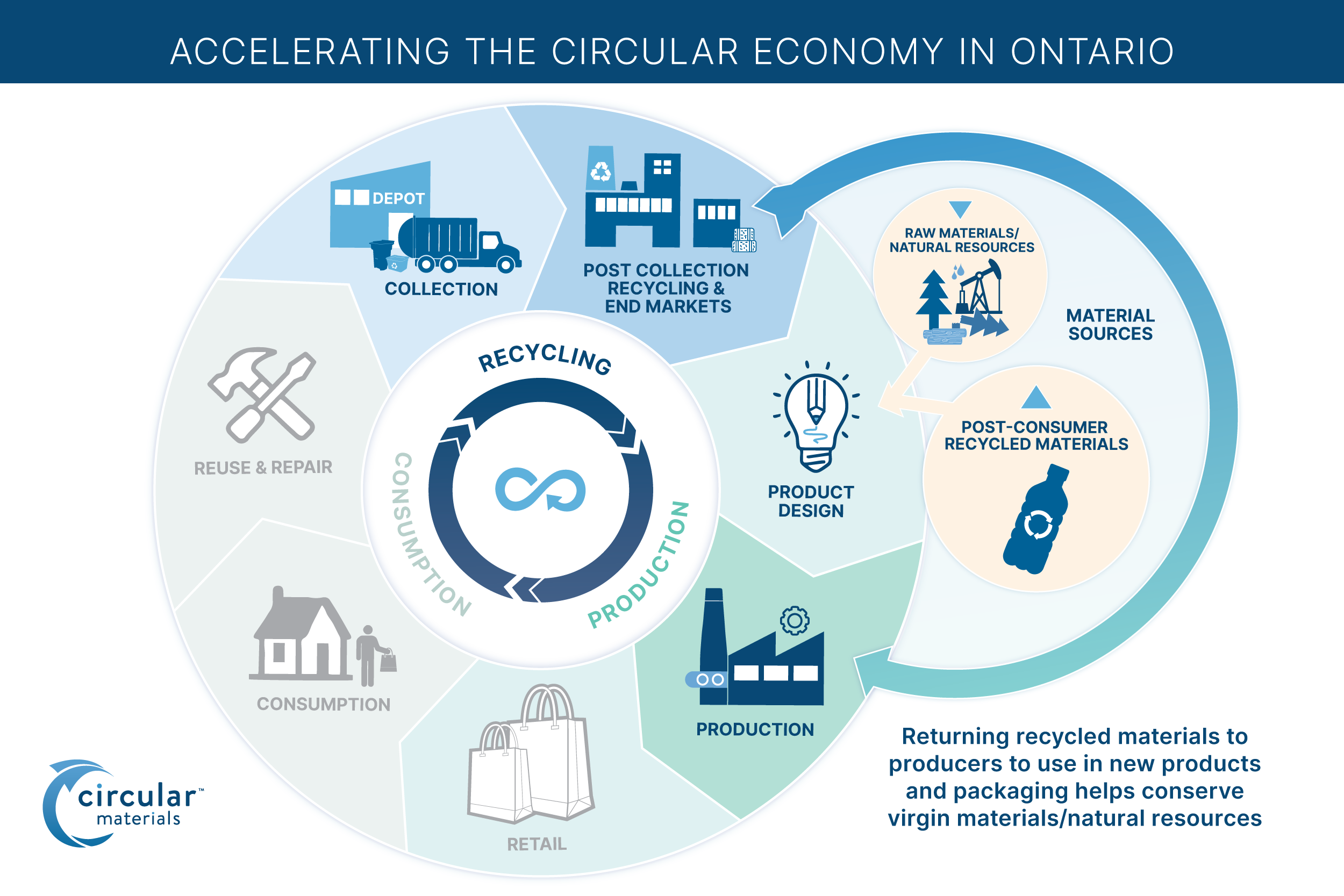 Ontario’s recycling system is advancing: Paving the way for a more ...