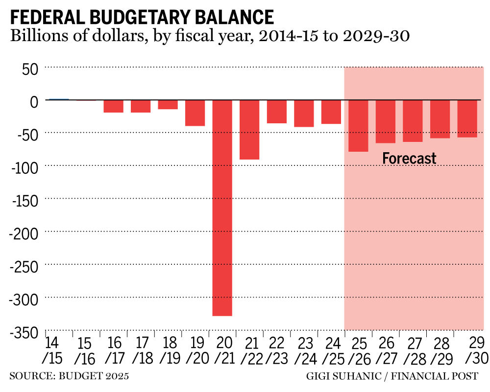 Federal budget 2025: With $80B, Carney has largest deficit since COVID ...